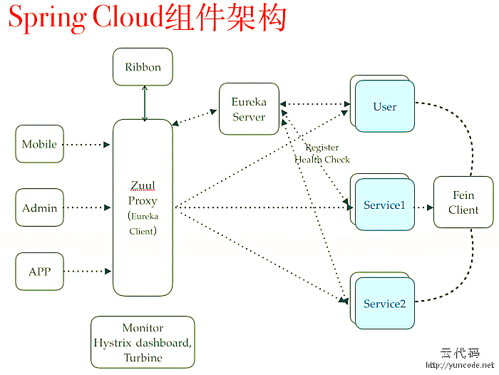java B2B2C Springcloud仿淘宝电子商城系统-spring cloud 框架原理 - it绿萝 - 云代码空间