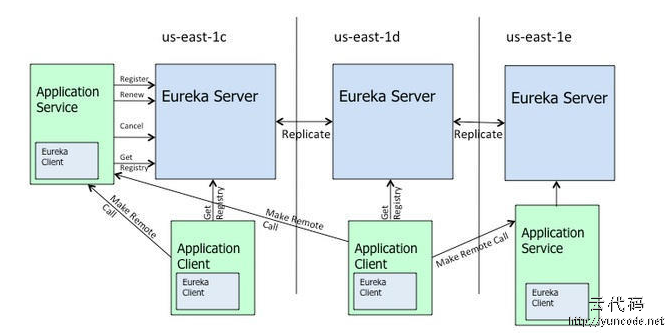 JAVA 多用户商城系统b2b2c-Eureka的工作原理以及它与ZooKeeper的区别 - it绿萝 - 云代码空间