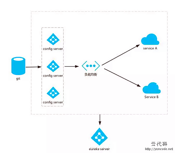 java B2B2C源码电子商务平台 -SpringCloud配置中心高可用搭建 - it绿萝 - 云代码空间